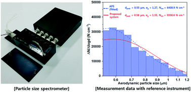 Particle size spectrometer using inertial classification and electrical ...