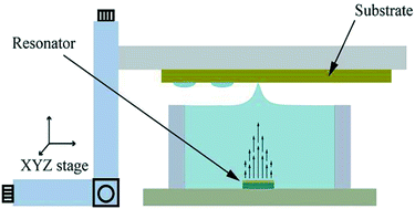 An on-demand femtoliter droplet dispensing system based on a gigahertz ...