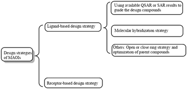 Discovery of monoamine oxidase inhibitors by medicinal chemistry ...