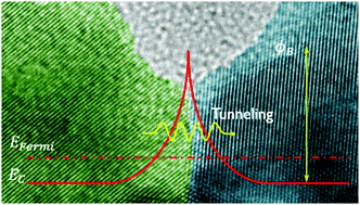 Electron tunneling through grain boundaries in transparent conductive oxides and implications ...