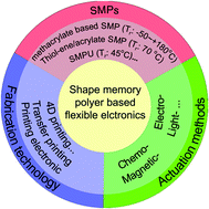 The research status and challenges of shape memory polymer-based ...