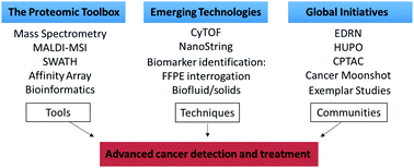 Tissue and plasma proteomics for early stage cancer detection ...