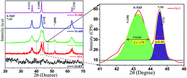 Bifunctional hexagonal Ni/NiO nanostructures: influence of the core ...