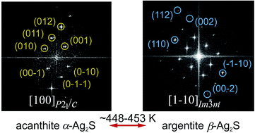 Direct TEM observation of the “acanthite α-Ag2S–argentite β-Ag2S” phase ...