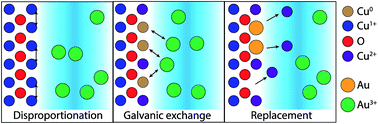 Mechanistic control of a galvanic replacement reaction on cuprous oxide ...