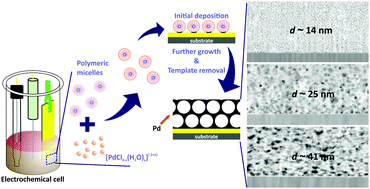 Continuous mesoporous Pd films with tunable pore sizes through ...