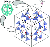 A simple and novel protocol for Li-trapping with a POM/MOF nano ...