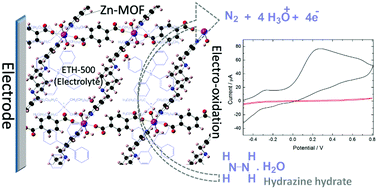 A new water stable zinc metal organic framework as an electrode ...