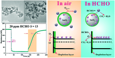 Facile synthesis of SnO2 nanoparticles for improved formaldehyde ...
