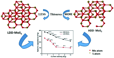 Metallic 1T-MoS2 with defect induced additional active edges for high ...