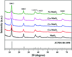 Modified hierarchical birnessite-type manganese oxide nanomaterials for ...