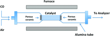 Can molten carbonate be a non-metal catalyst for CO oxidation? - New ...