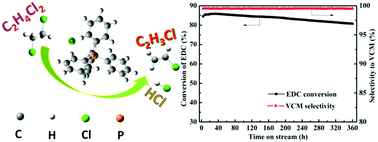 Dehydrochlorination of 1,2-dichloroethane over a tetraphenylphosphonium ...