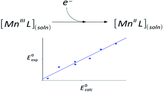 Using theoretical calculations to predict the redox potential of ...
