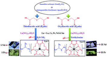 Different coordination geometries of lighter lanthanates driven by the ...
