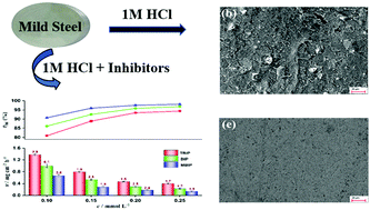 Highly effective inhibition of mild steel corrosion in HCl solution by ...