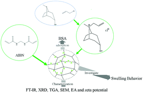 Synthesis, characterization and properties of tropine-based ionic ...