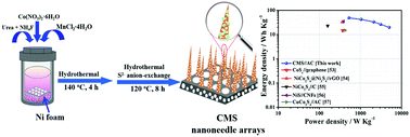 Integrated and heterostructured cobalt manganese sulfide nanoneedle ...