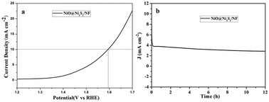 Controllable synthesis of NiO/Ni3S2 hybrid arrays as efficient ...