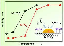 Enhancing formaldehyde oxidation on iridium catalysts using ...