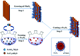 A γ-Fe2O3-modified nanoflower-MnO2/attapulgite catalyst for low temperature SCR of NOx with NH3 ...
