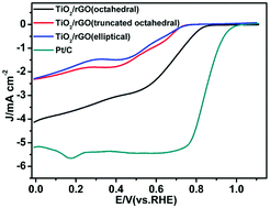 Synthesis of TiO2/rGO composites with different morphologies and their ...