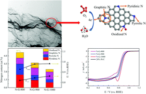 Enriched graphitic N in nitrogen-doped graphene as a superior metal ...