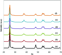 A new nano-photocatalyst based on Pt and Bi co-doped TiO2 for efficient ...