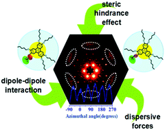 The leading role of the steric hindrance effect and dipole–dipole ...