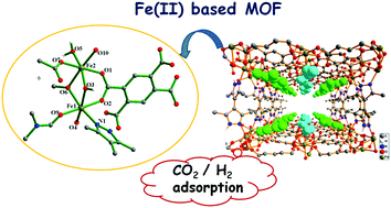 Room temperature synthesis of an Fe(ii)-based porous MOF with multiple ...