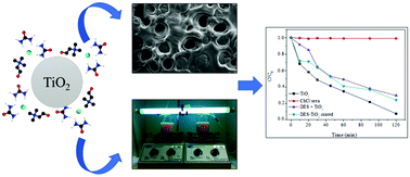 TiO2 nanoparticles coated with deep eutectic solvents: characterization ...