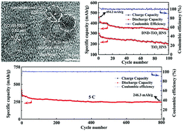 Introducing nanodiamond into TiO2-based anode for improving the ...