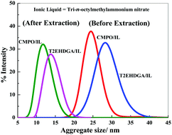 Probing the absence of third phase formation during the extraction of ...