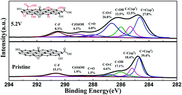 A new strategy to activate graphite oxide as a high-performance cathode ...