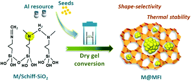 In situ synthesis of metal clusters encapsulated within small-pore ...