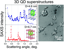 3D superstructures with an orthorhombic lattice assembled by colloidal PbS quantum dots ...
