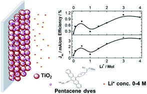 Tuning pentacene based dye-sensitized solar cells - Nanoscale (RSC ...