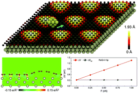 Origin of the moiré superlattice scale lateral force modulation of ...