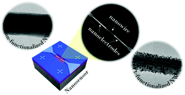 Selectively arranged single-wire based nanosensor array systems for gas ...