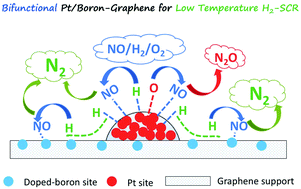 Boron-doped graphene nanosheet-supported Pt: a highly active and ...
