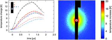Fast quantitative optical detection of heat dissipation by surface ...