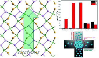 Two-dimensional GeAsSe with high and unidirectional conductivity ...