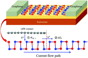 2D SnSe-based vdW heterojunctions: tuning the Schottky barrier by ...