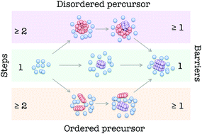 Nucleation of protein crystals – a nanoscopic perspective - Nanoscale ...