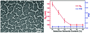 A facile method for preparation of uniform polymeric vesicles with ...