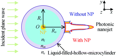 Single nanoparticle detection using a photonic nanojet - Nanoscale (RSC ...