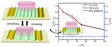 High-performance stretchable photodetector based on CH3NH3PbI3 ...