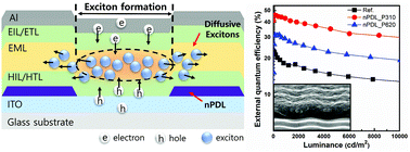 Nano-arrayed OLEDs: enhanced outcoupling efficiency and suppressed ...