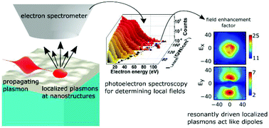 Plasmon–plasmon coupling probed by ultrafast, strong-field ...
