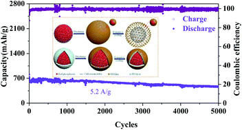 A core–shell structure of polydopamine-coated phosphorus–carbon ...